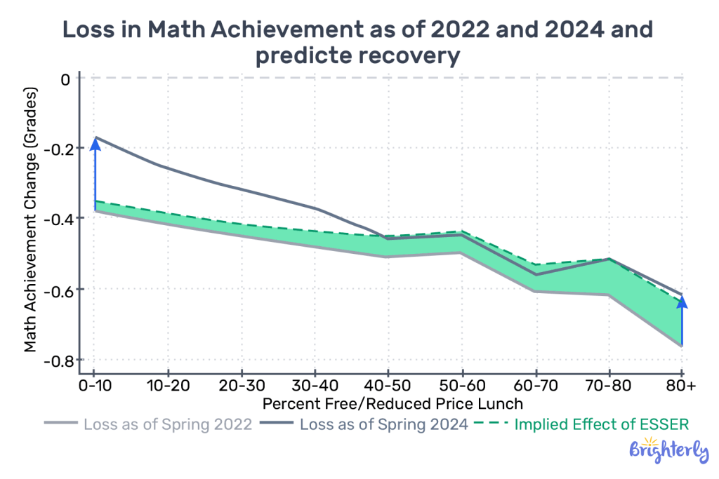 Pandemic Learning Loss Statistics 2025-2026: Education Impacts
