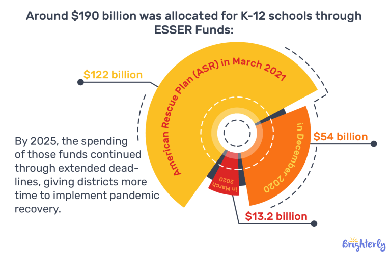 Pandemic Learning Loss Statistics 2025-2026: Education Impacts