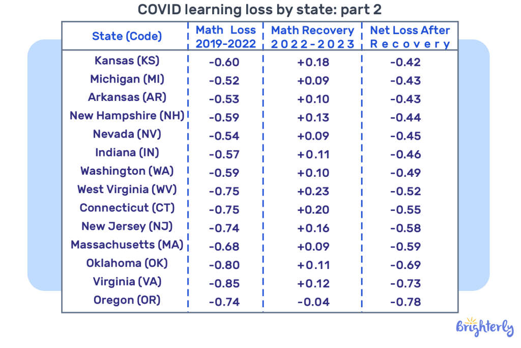 Pandemic Learning Loss Statistics 2025-2026: Education Impacts