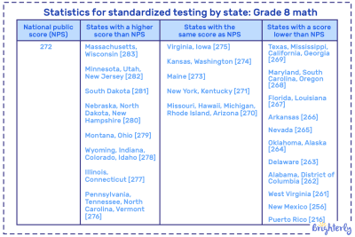 Standardized testing statistics 2025