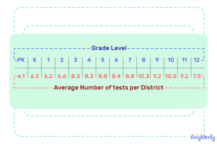Standardized testing statistics 2025