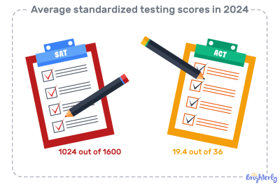 Standardized testing statistics 2025