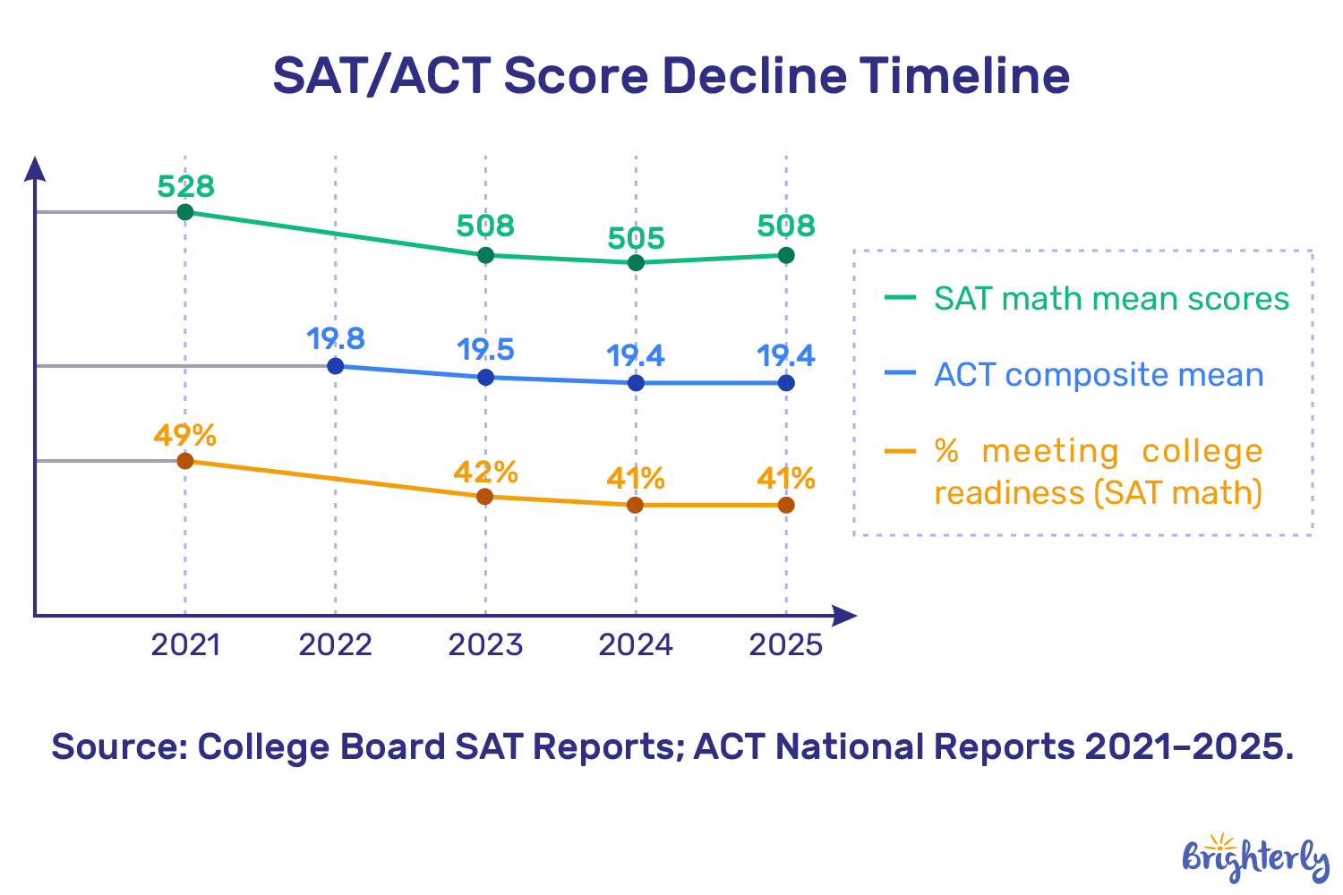 Standardized Testing Statistics 2026: Key Facts & Trends