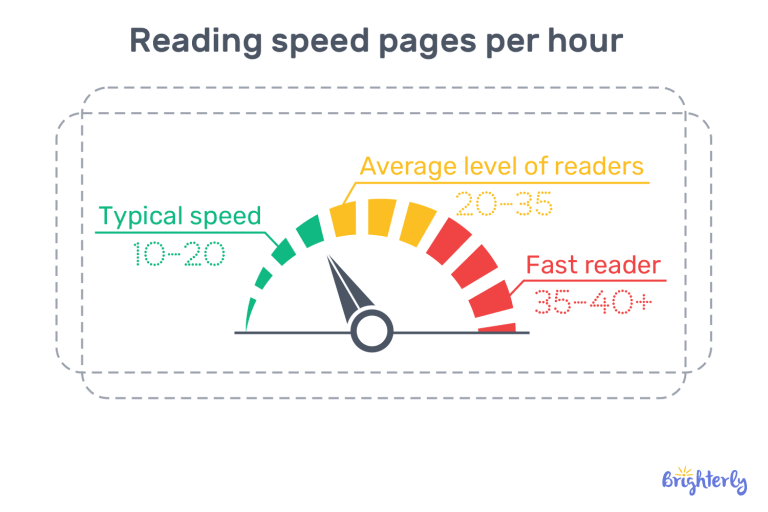 Average Reading Speed by Age: Relevant Data in 2026