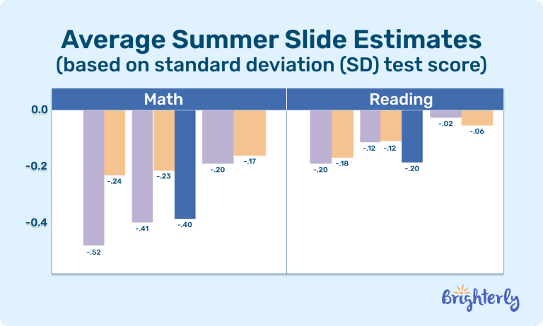 Summer Slide Statistics 2025