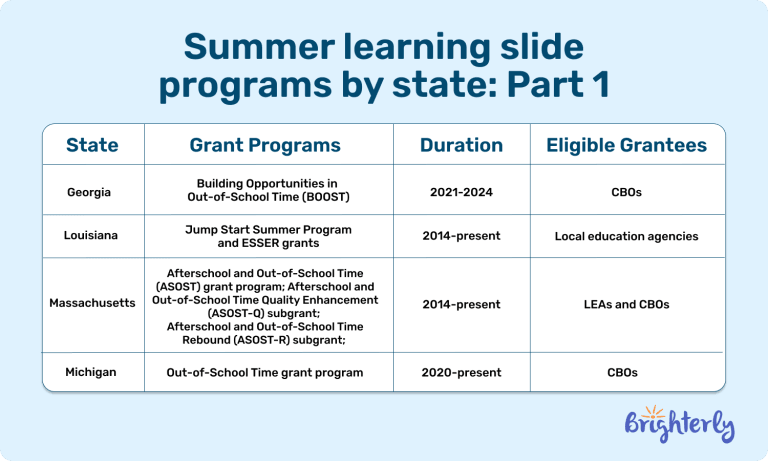Summer Slide Statistics 2026