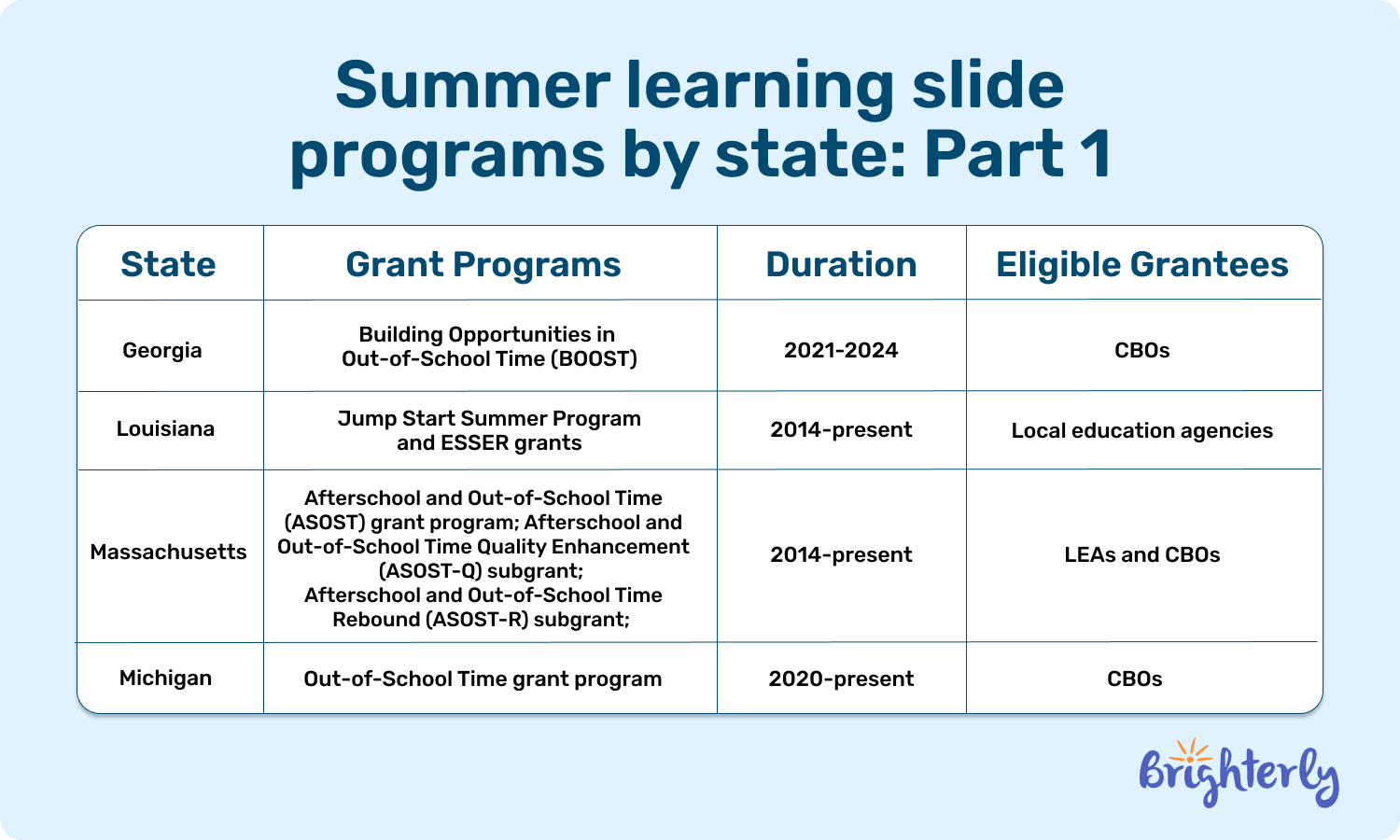 Summer Slide Statistics 2025