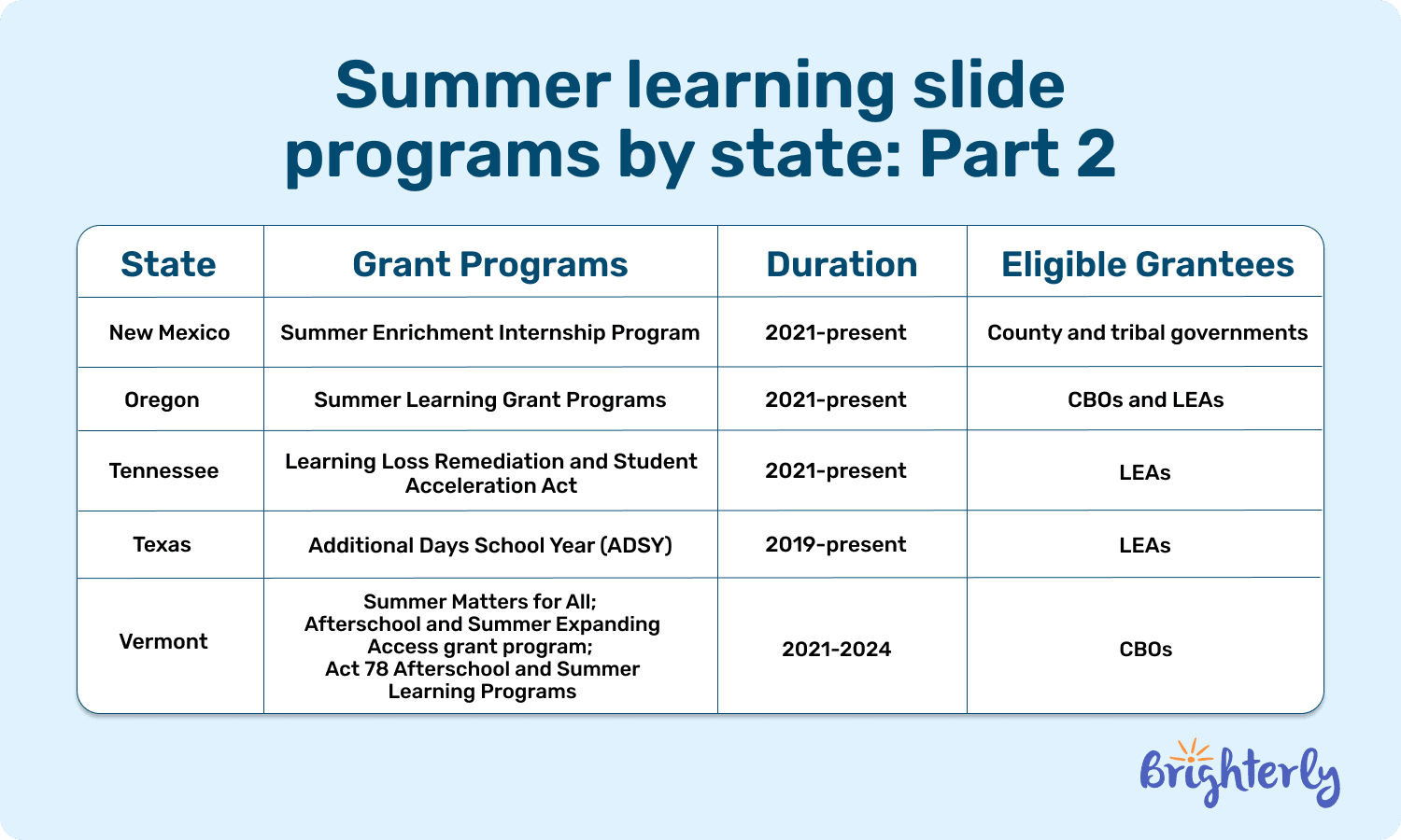 Summer Slide Statistics 2025