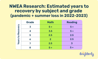 Summer Slide Statistics 2026