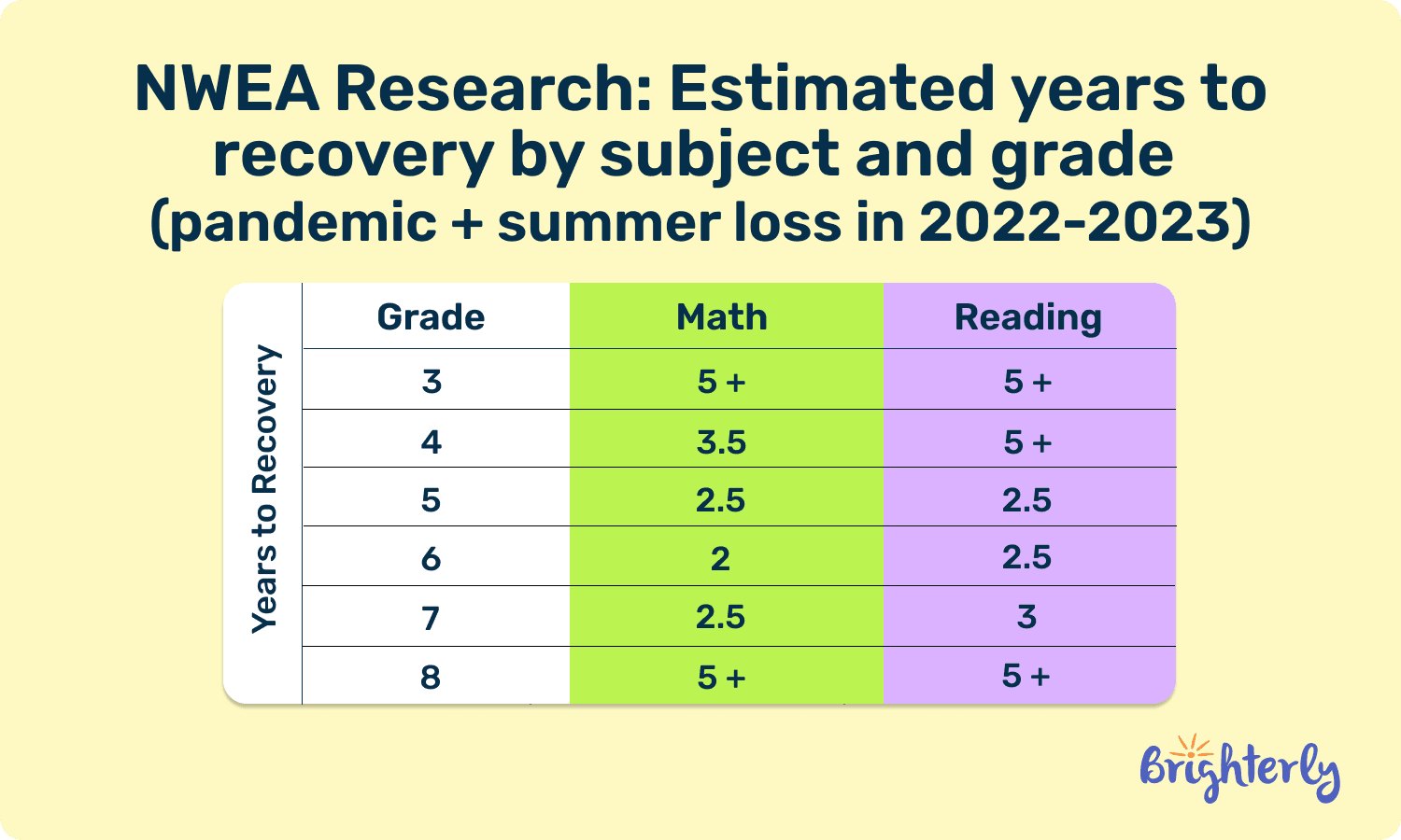 Summer Slide Statistics 2025