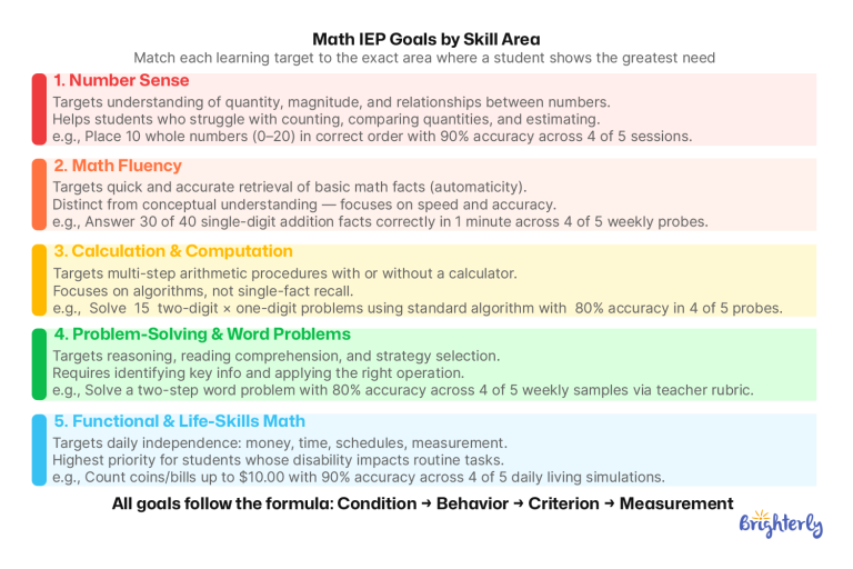 Math Goals for IEP: 30+ Examples & How to Write Them (2026)