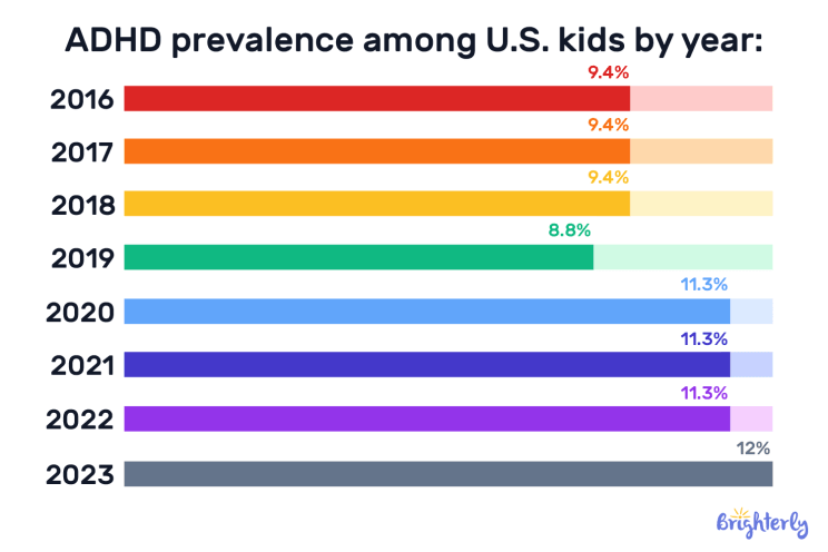 ADHD statistics in 2025
