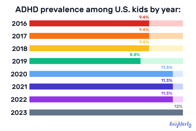 ADHD statistics in 2025