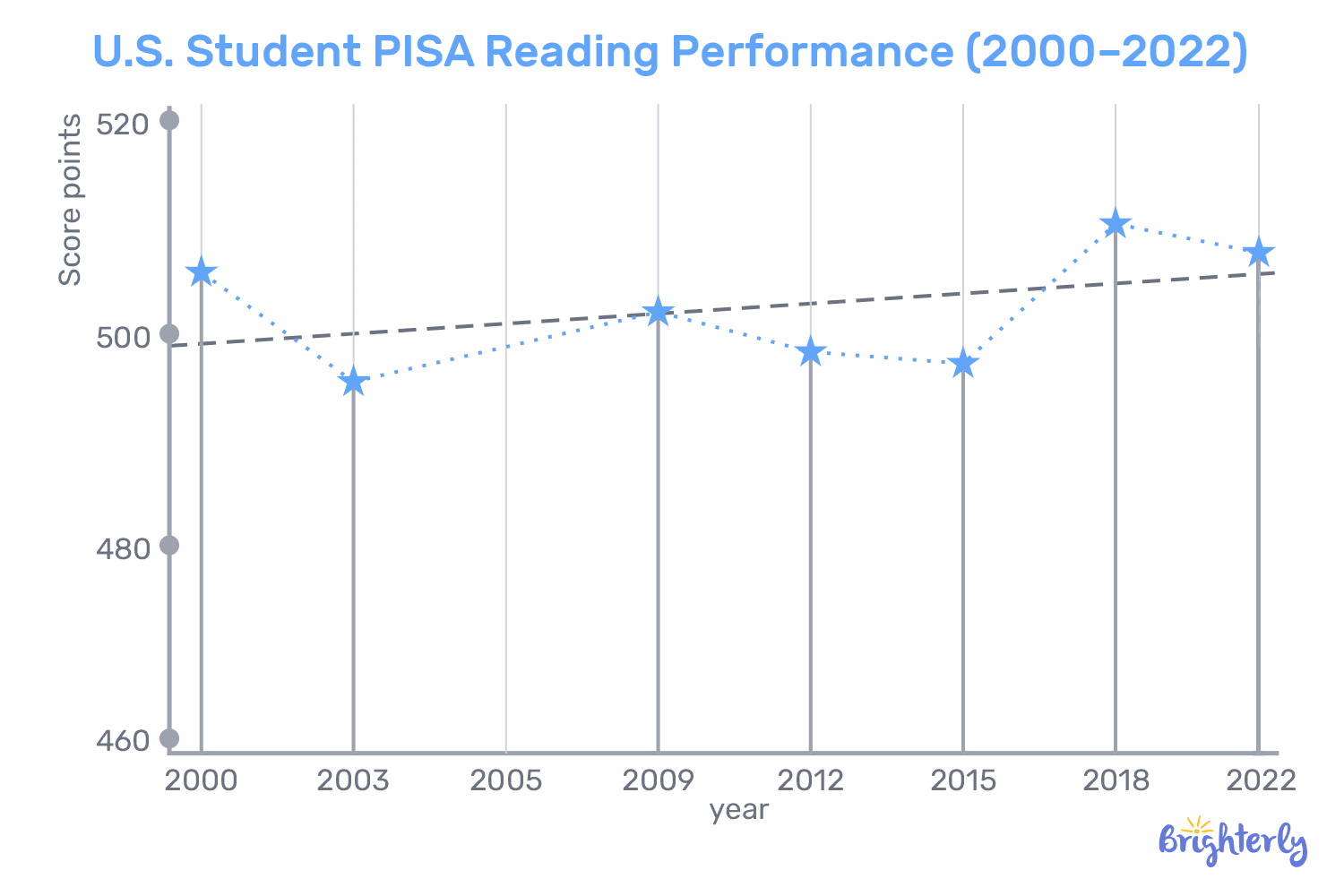 Reading Scores Statistics 2026