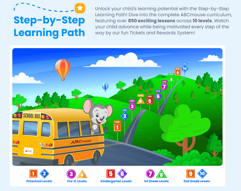ABCmouse vs Starfall vs Brighterly: Pros, Cons, Key Differences