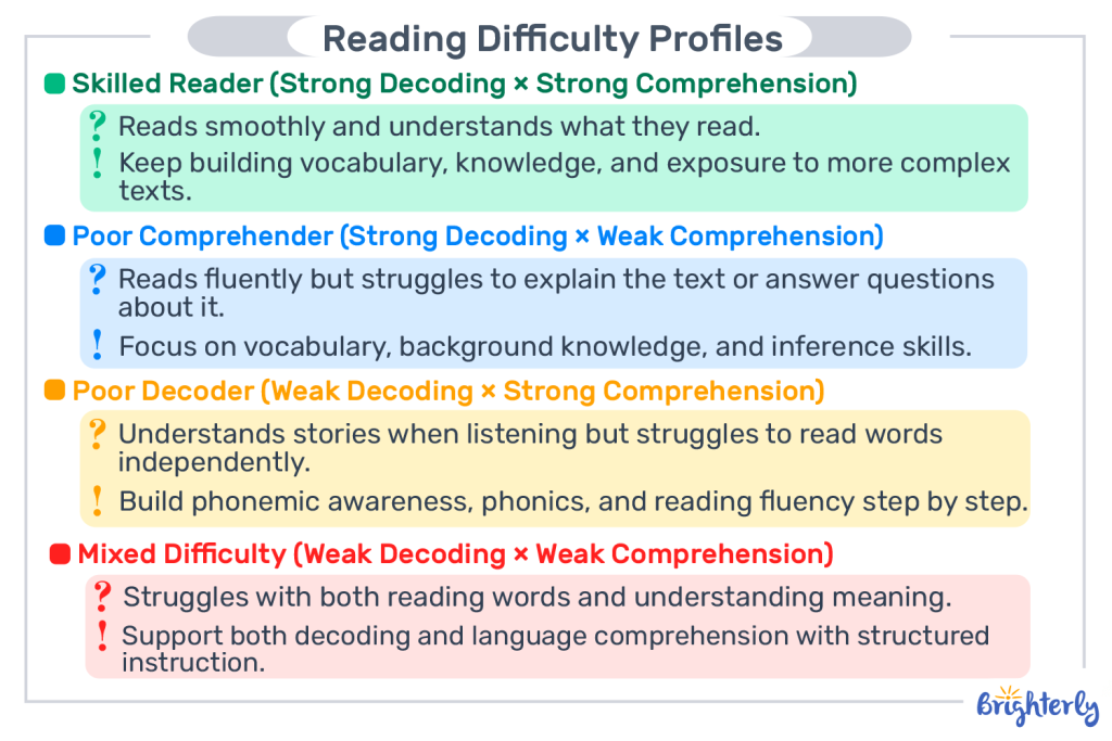 Simple View of Reading: Formula, Components & Diagram (2026)