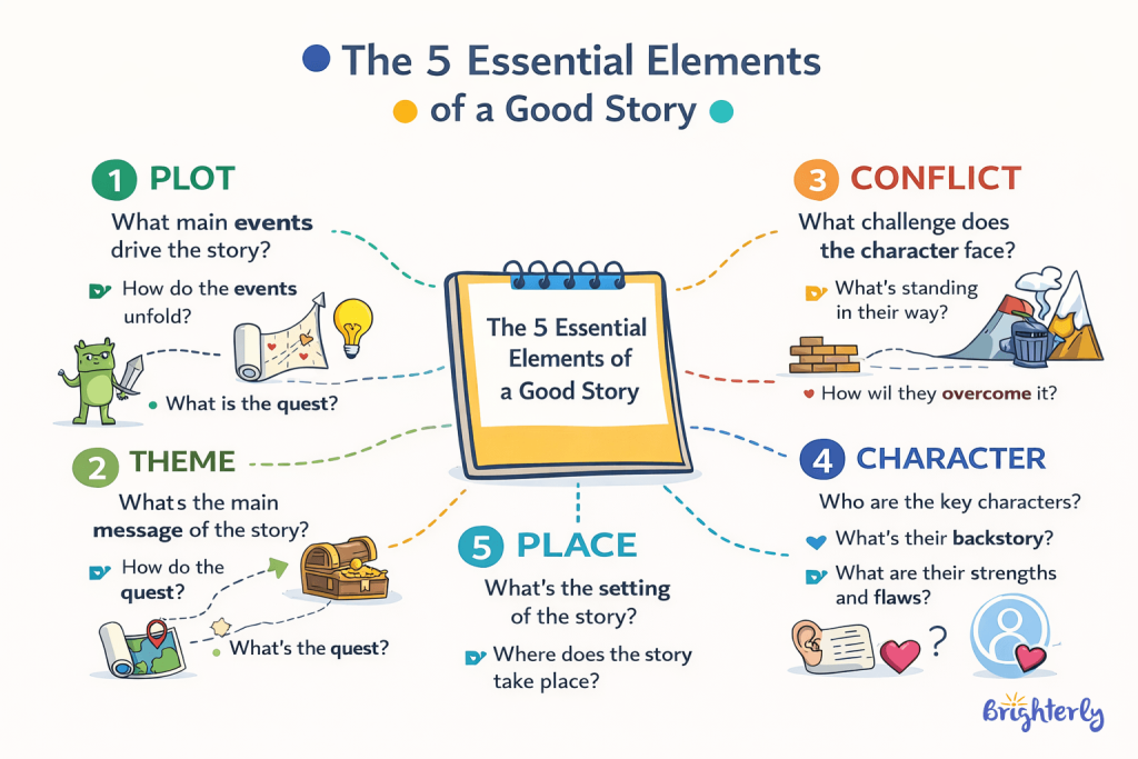 What Are Story Elements? Guide for Students & Parents 2026