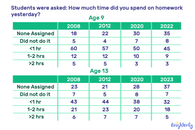 Homework Statistics 2026: Trends, Time Spent, Learning Impact