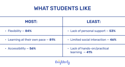 Statistics on How Students Learn Best in 2026