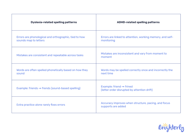 ADHD and Spelling: Common Challenges and Ways to Help | Brighterly