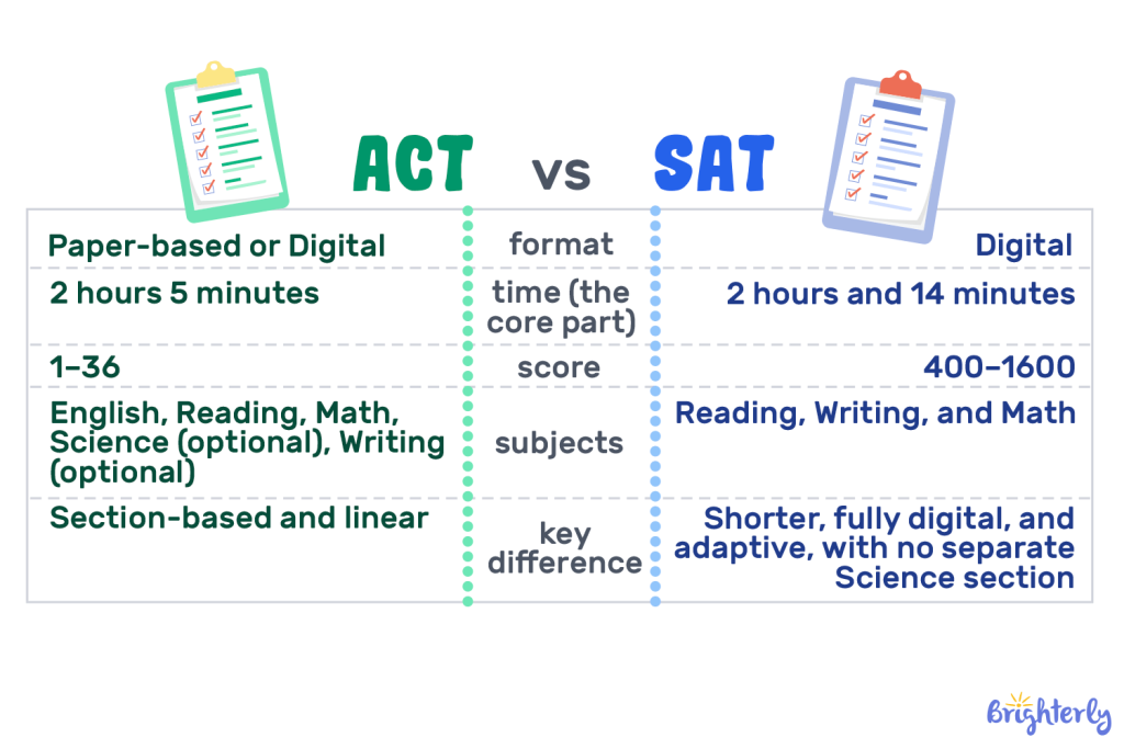 Is the ACT Easier Than the SAT? Tests Compared