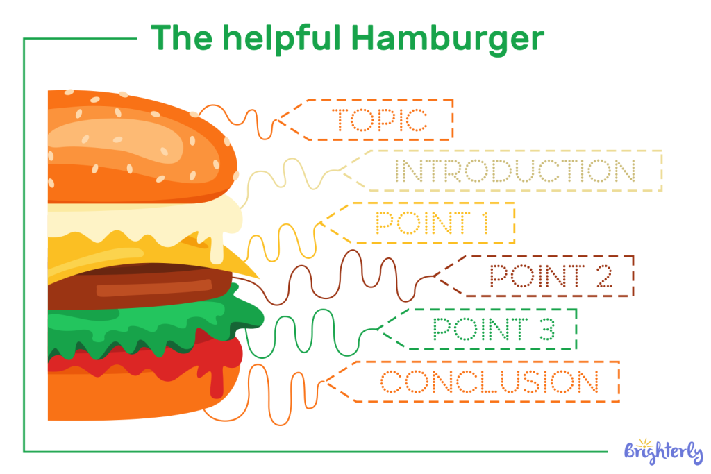Hamburger Paragraph: Definition & Rules for Writing