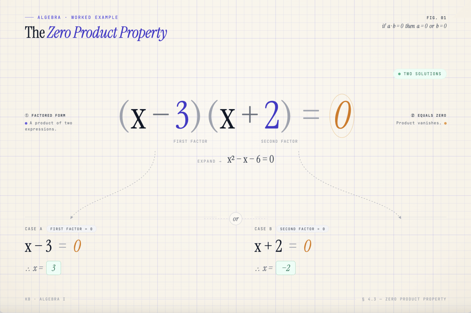 Zero Product Property: Formula, Solved Examples, and Easy Guide