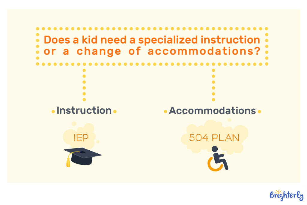 IEP vs 504 Plan: Differences, Eligibility & How to Choose 2026