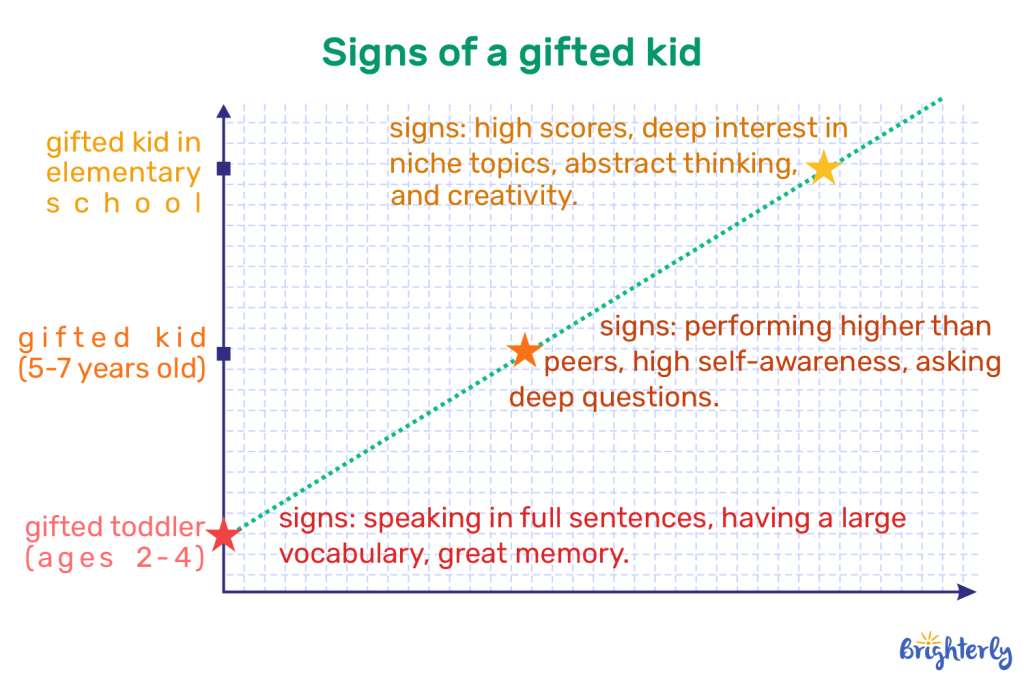 How To Know If Your Child Is Gifted: Signs & What To Do