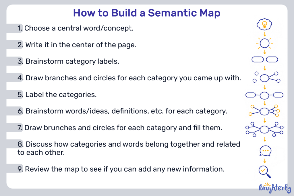 Semantic Mapping: What It Is and How It Builds Vocabulary in Kids ...
