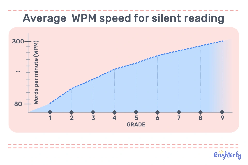 Average Reading Speed by Age: Relevant Data in 2025