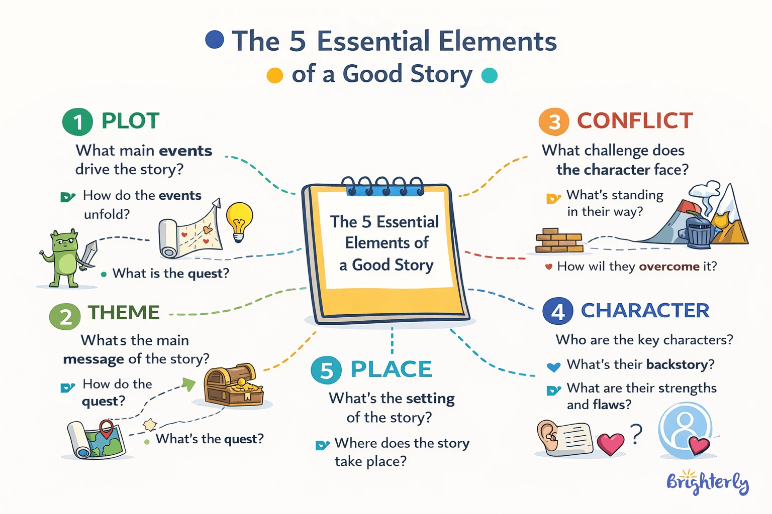 What Are Story Elements? Guide for Students & Parents 2026